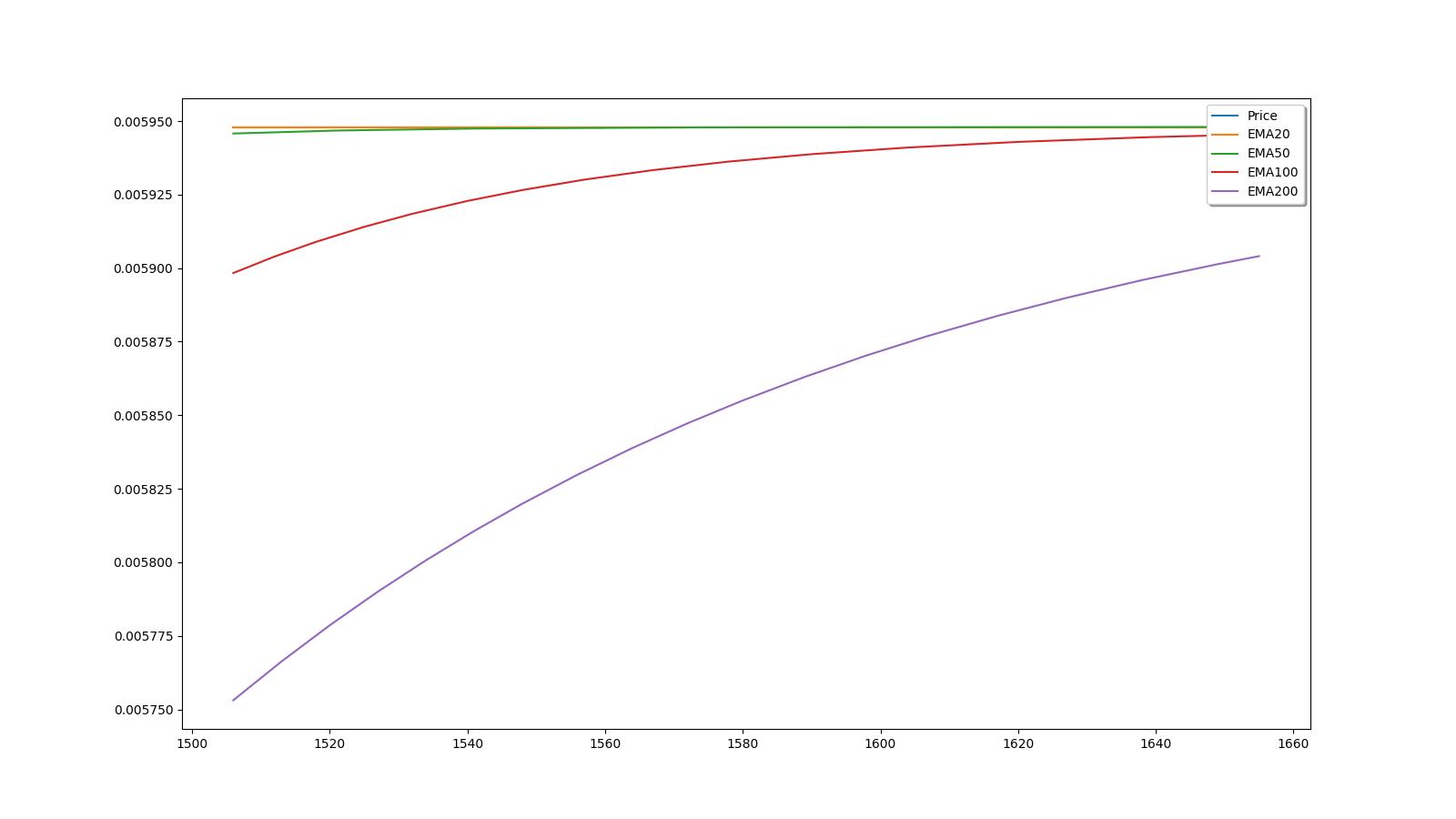 TotemFi Exponential Moving Averages