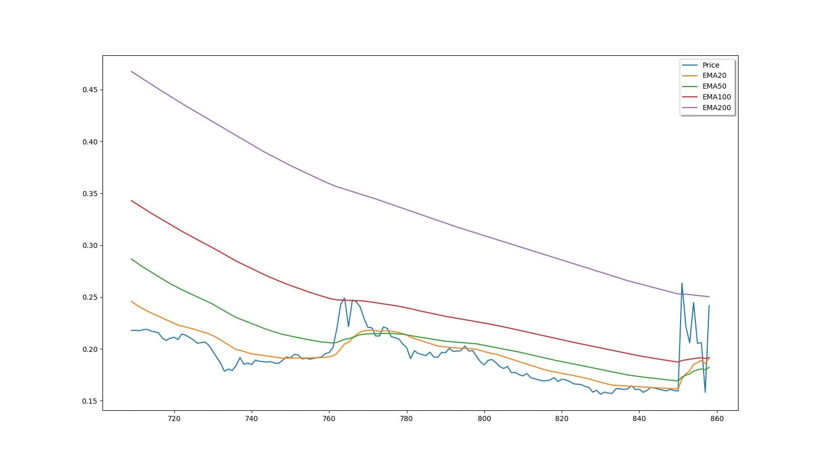 Tottenham Hotspur FC Fan Token Exponential Moving Averages