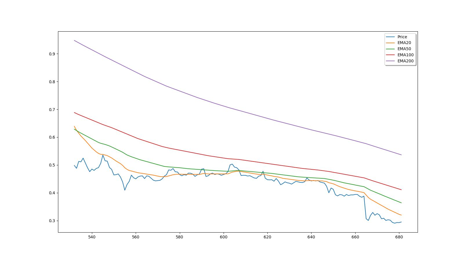 Tottenham Hotspur FC Fan Token Exponential Moving Averages