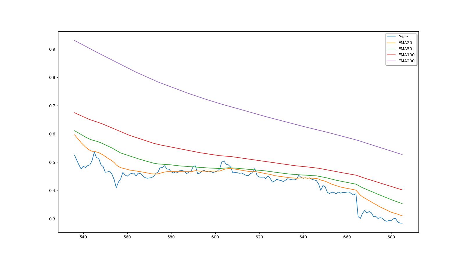 Tottenham Hotspur FC Fan Token Exponential Moving Averages