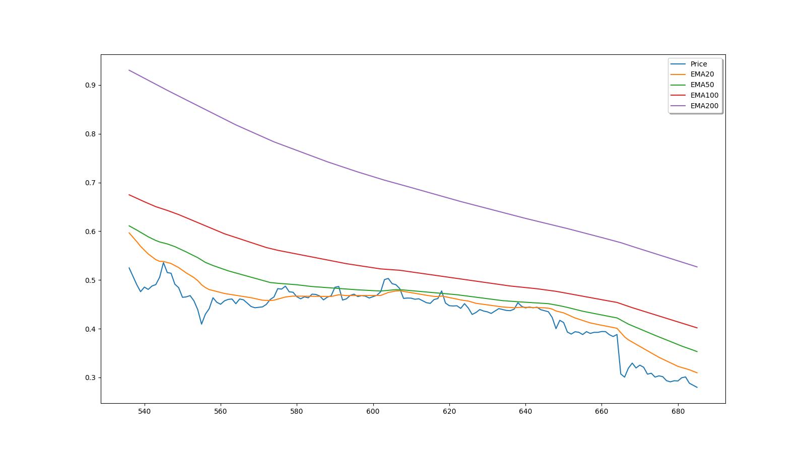 Tottenham Hotspur FC Fan Token Exponential Moving Averages