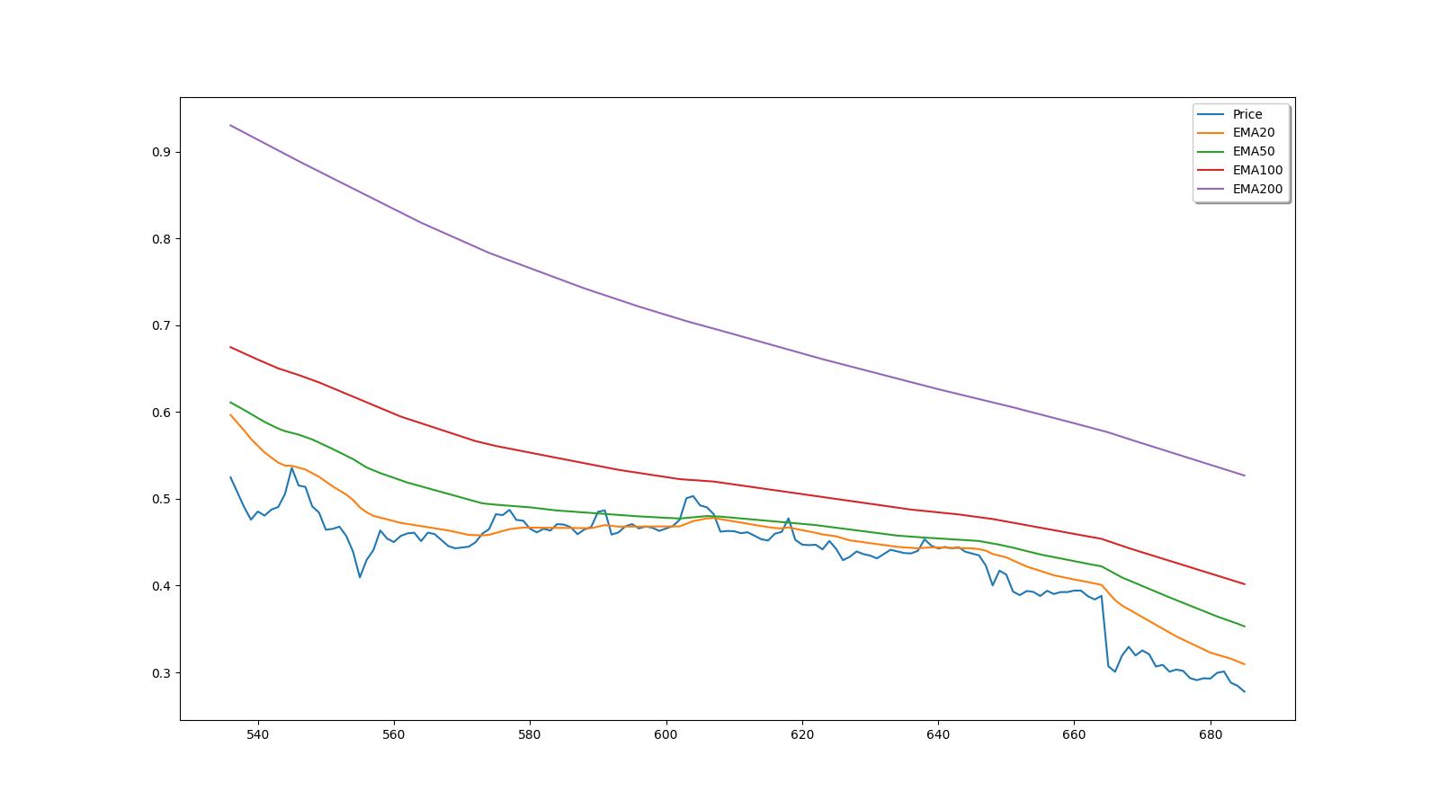 Tottenham Hotspur FC Fan Token Exponential Moving Averages