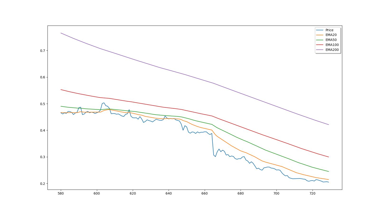 Tottenham Hotspur FC Fan Token Exponential Moving Averages