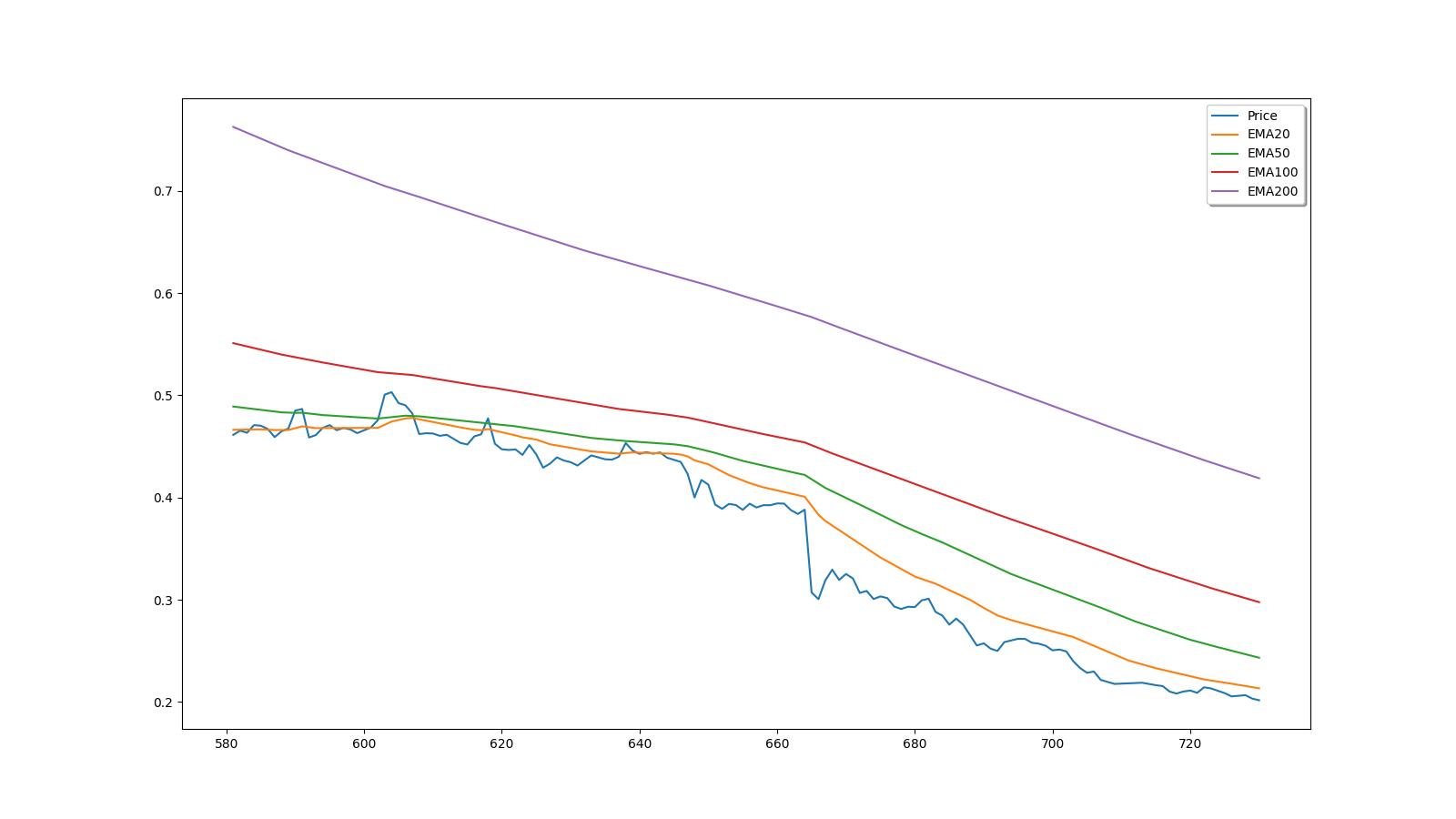 Tottenham Hotspur FC Fan Token Exponential Moving Averages