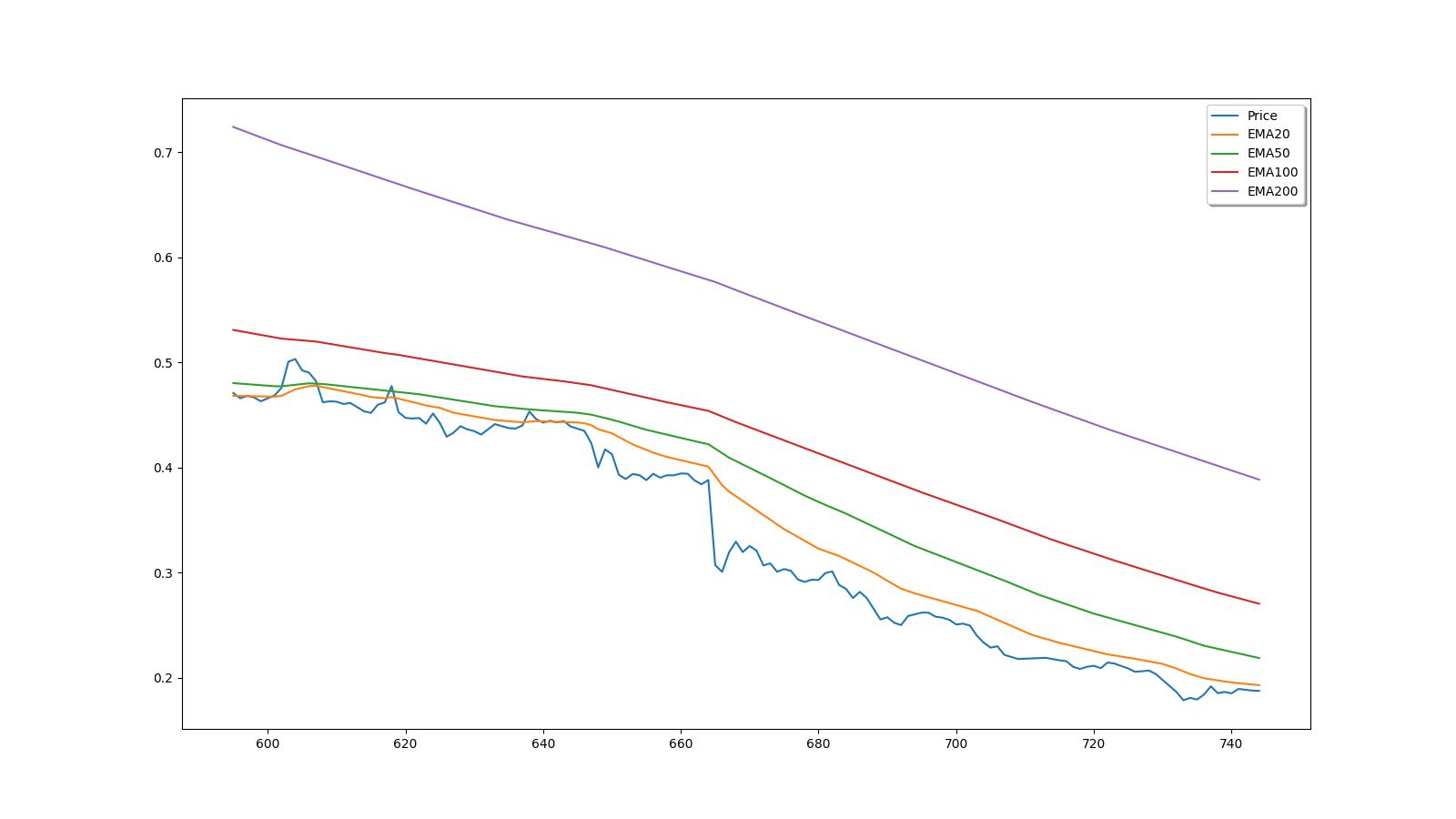 Tottenham Hotspur FC Fan Token Exponential Moving Averages