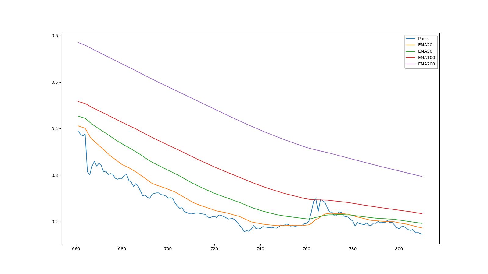 Tottenham Hotspur FC Fan Token Exponential Moving Averages