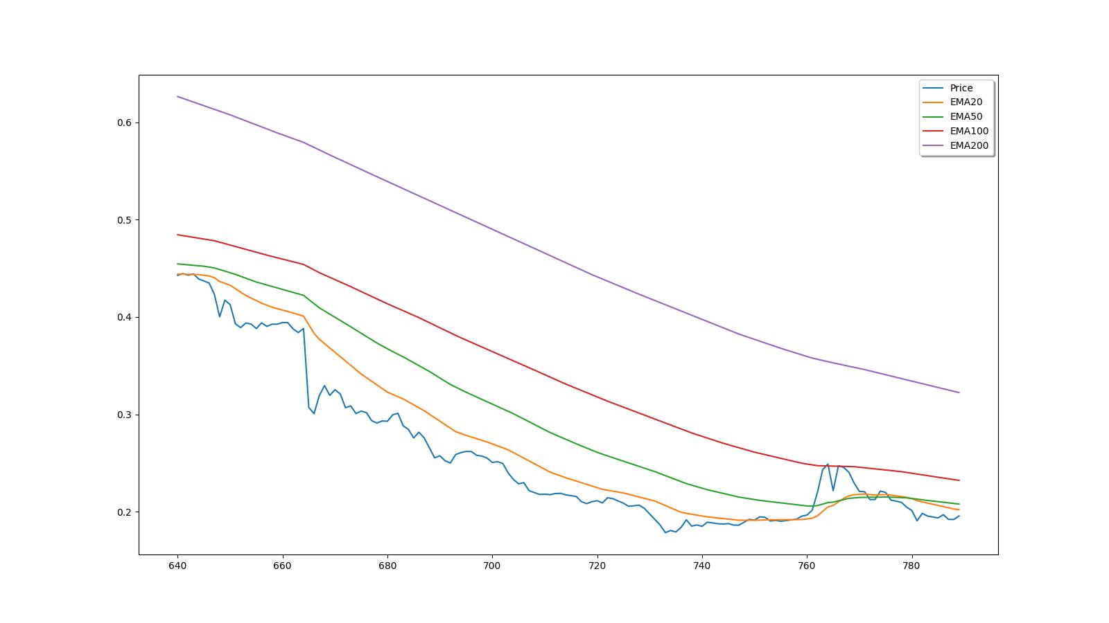 Tottenham Hotspur FC Fan Token Exponential Moving Averages