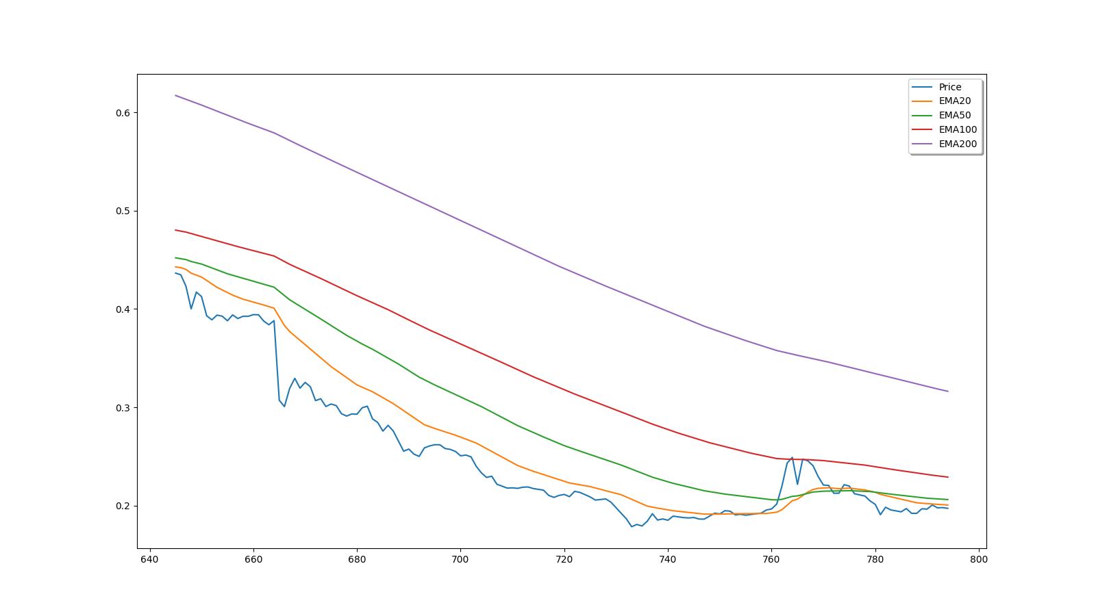 Tottenham Hotspur FC Fan Token Exponential Moving Averages