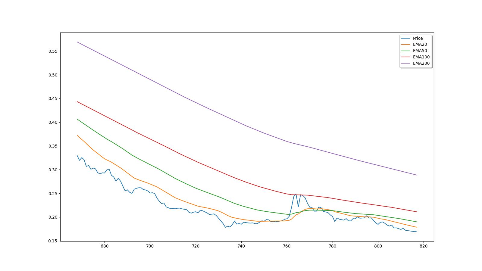 Tottenham Hotspur FC Fan Token Exponential Moving Averages