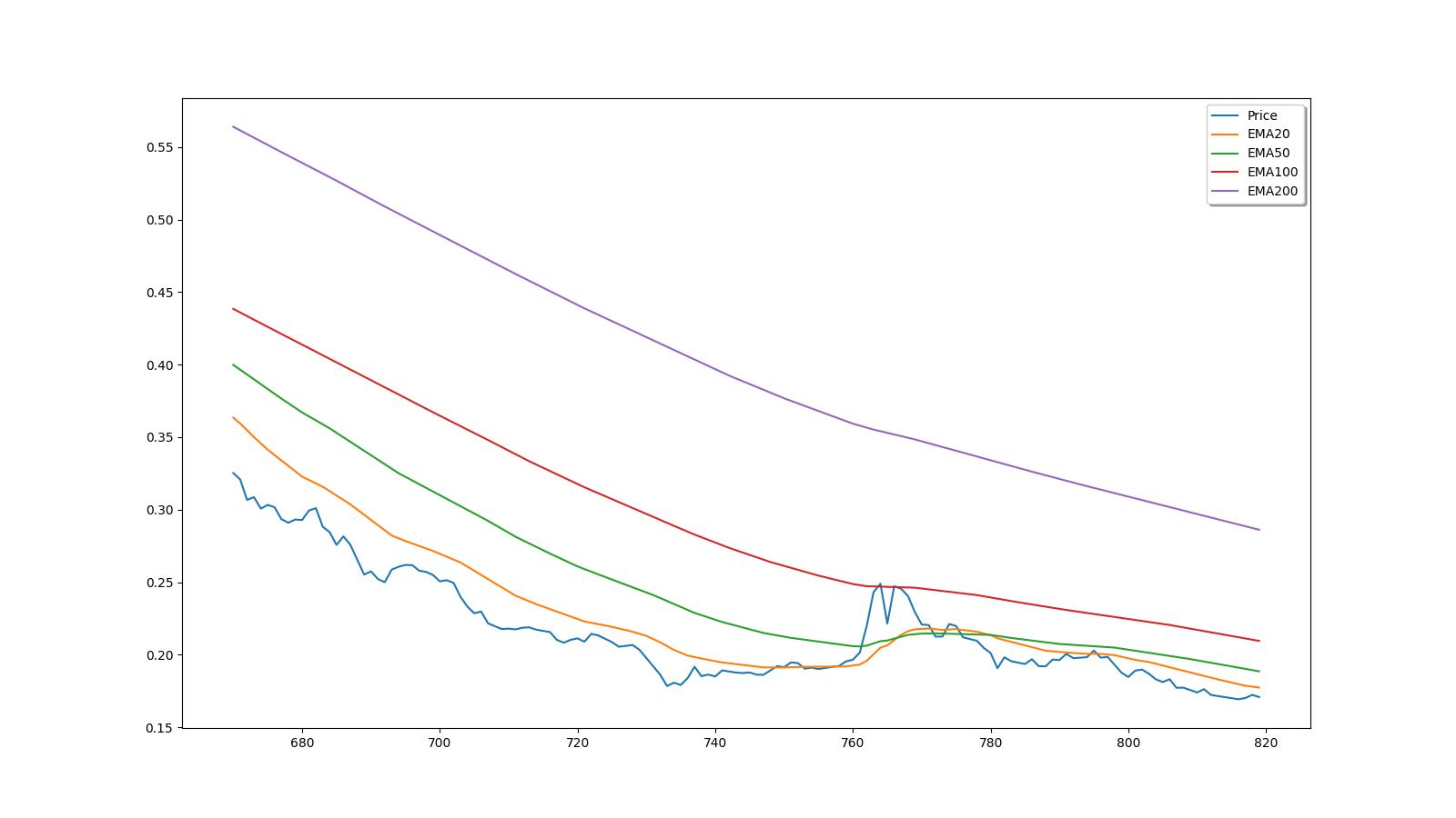 Tottenham Hotspur FC Fan Token Exponential Moving Averages