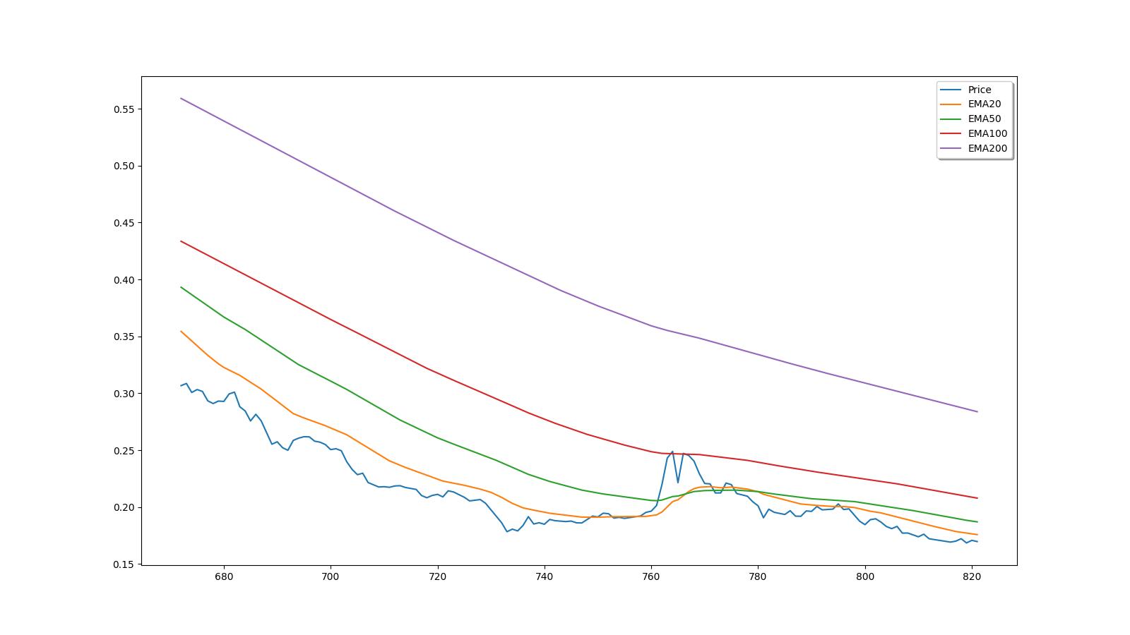 Tottenham Hotspur FC Fan Token Exponential Moving Averages