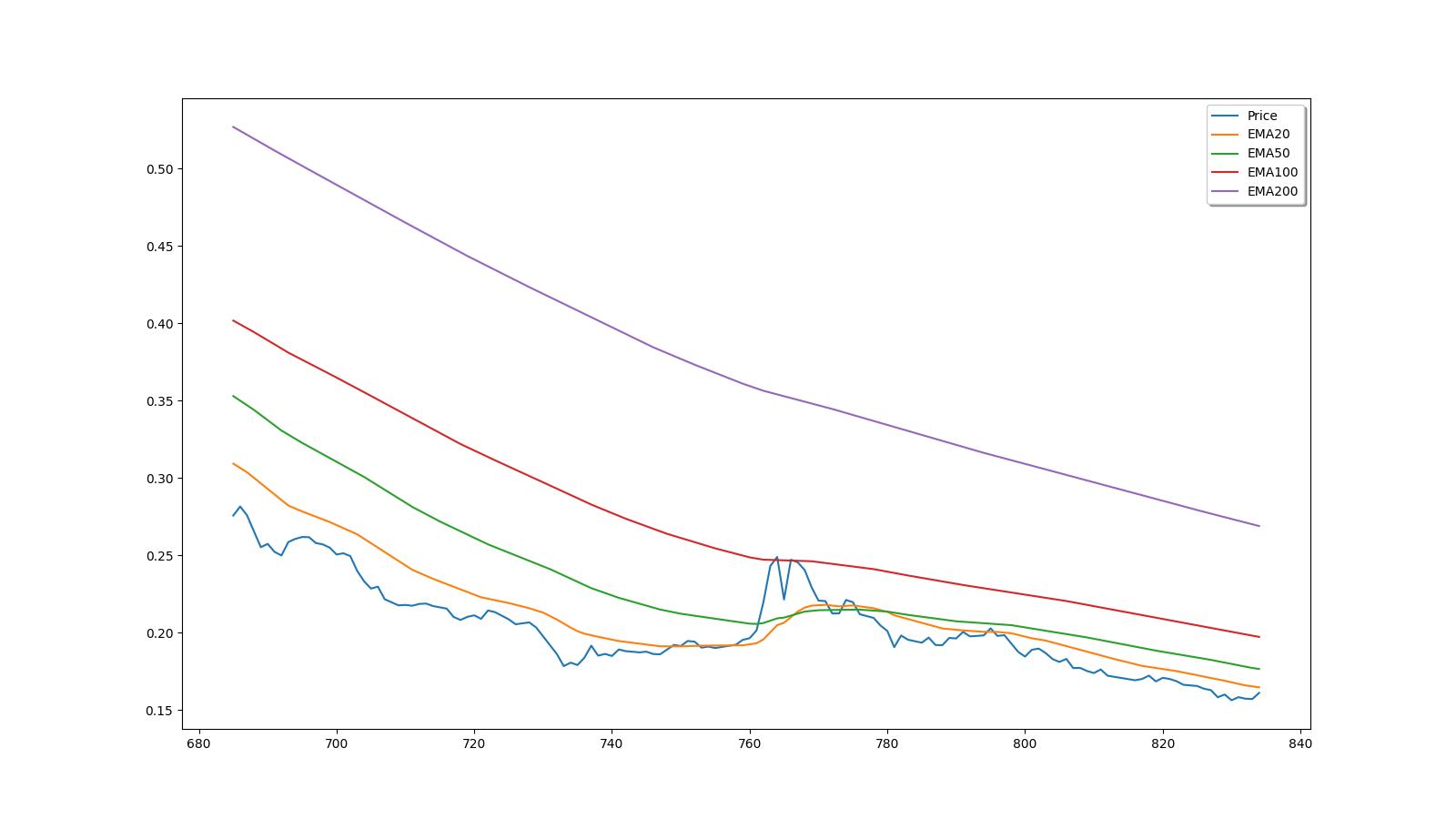 Tottenham Hotspur FC Fan Token Exponential Moving Averages
