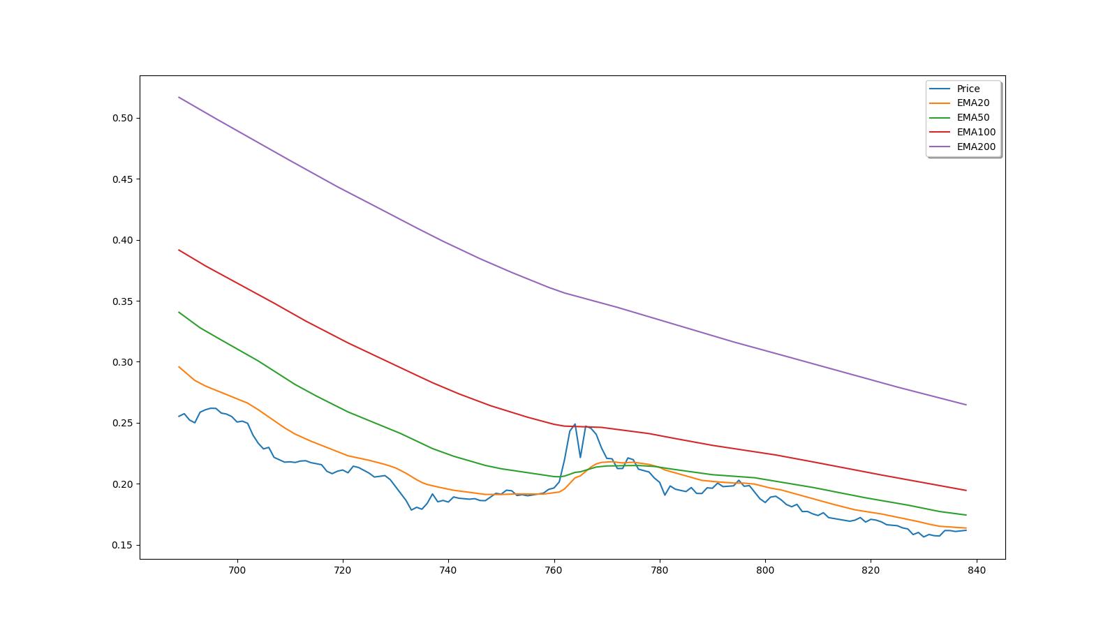 Tottenham Hotspur FC Fan Token Exponential Moving Averages