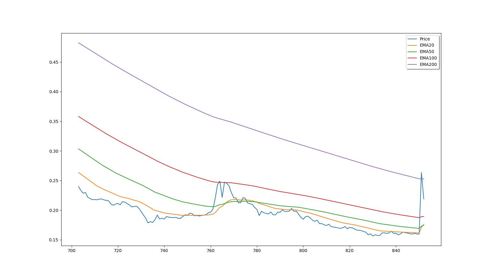 Tottenham Hotspur FC Fan Token Exponential Moving Averages