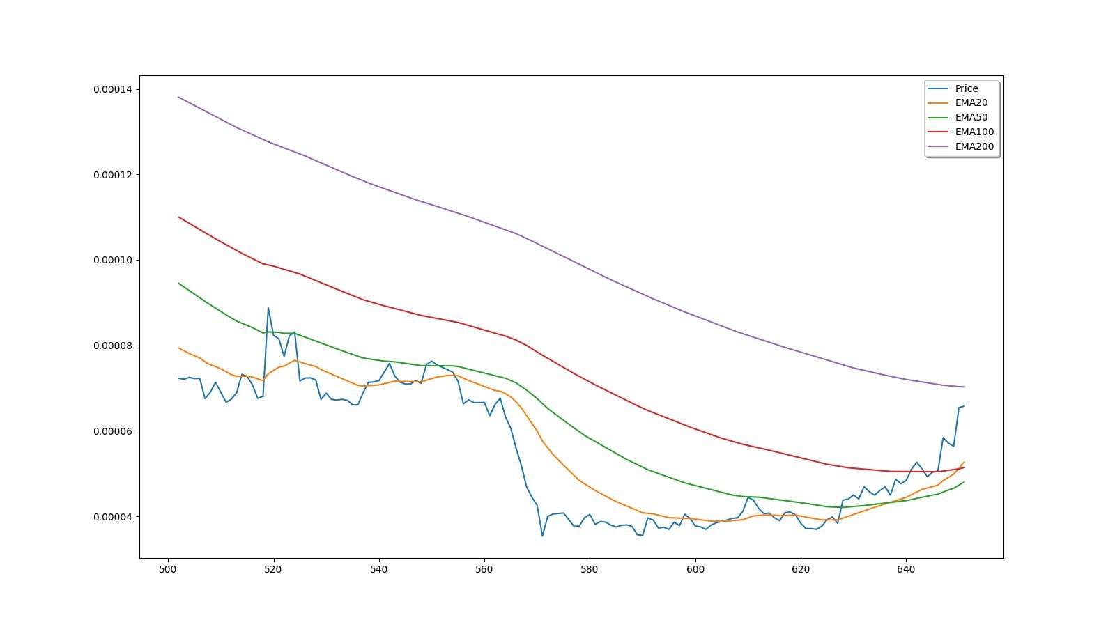 Towelie Exponential Moving Averages