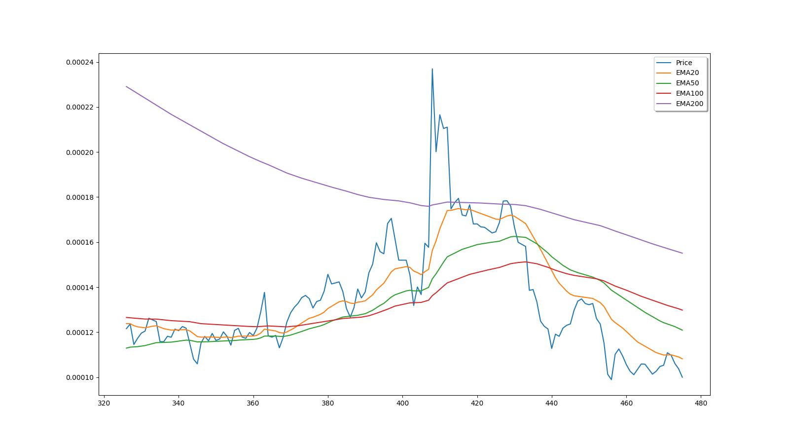 Towelie Exponential Moving Averages