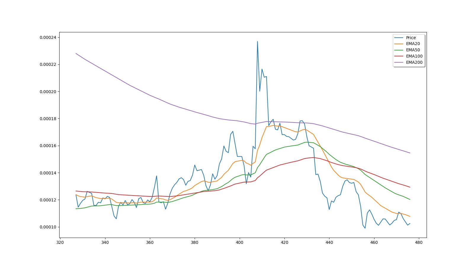 Towelie Exponential Moving Averages