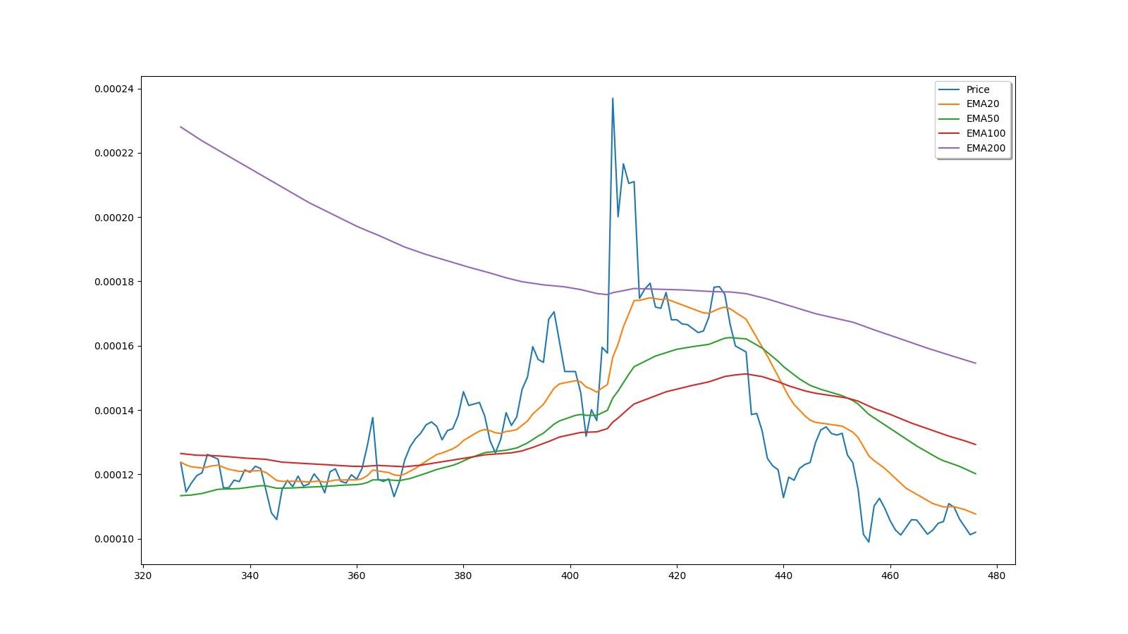 Towelie Exponential Moving Averages