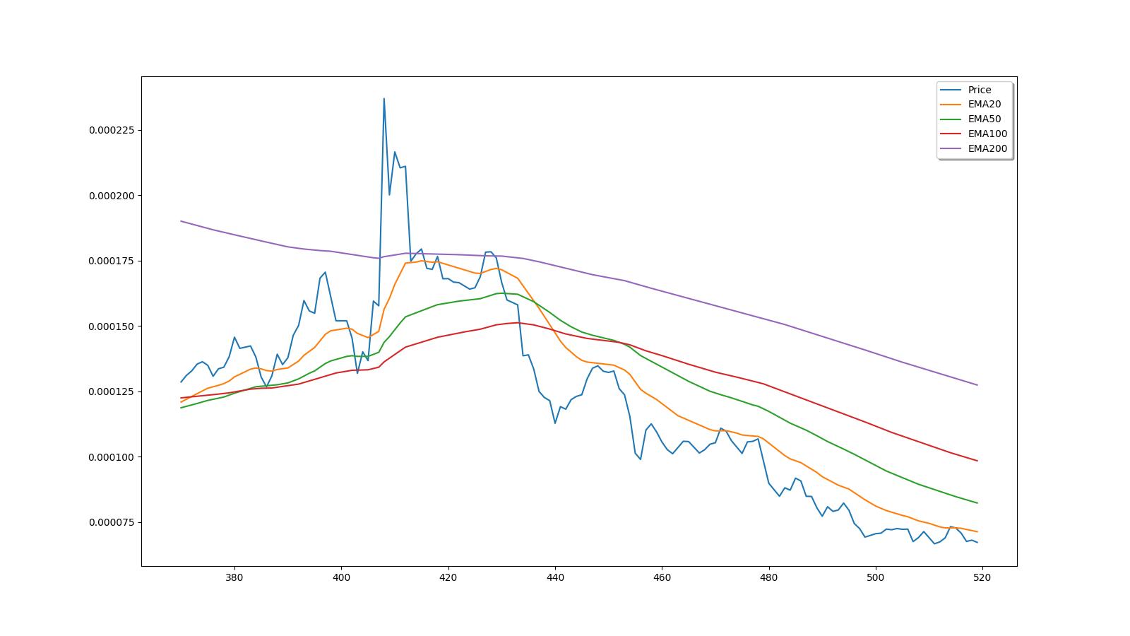 Towelie Exponential Moving Averages
