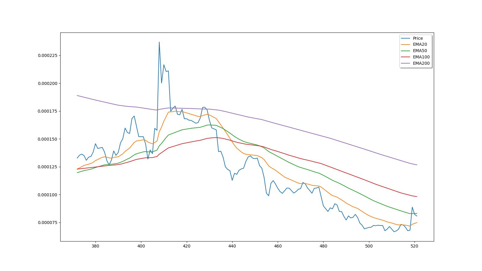 Towelie Exponential Moving Averages