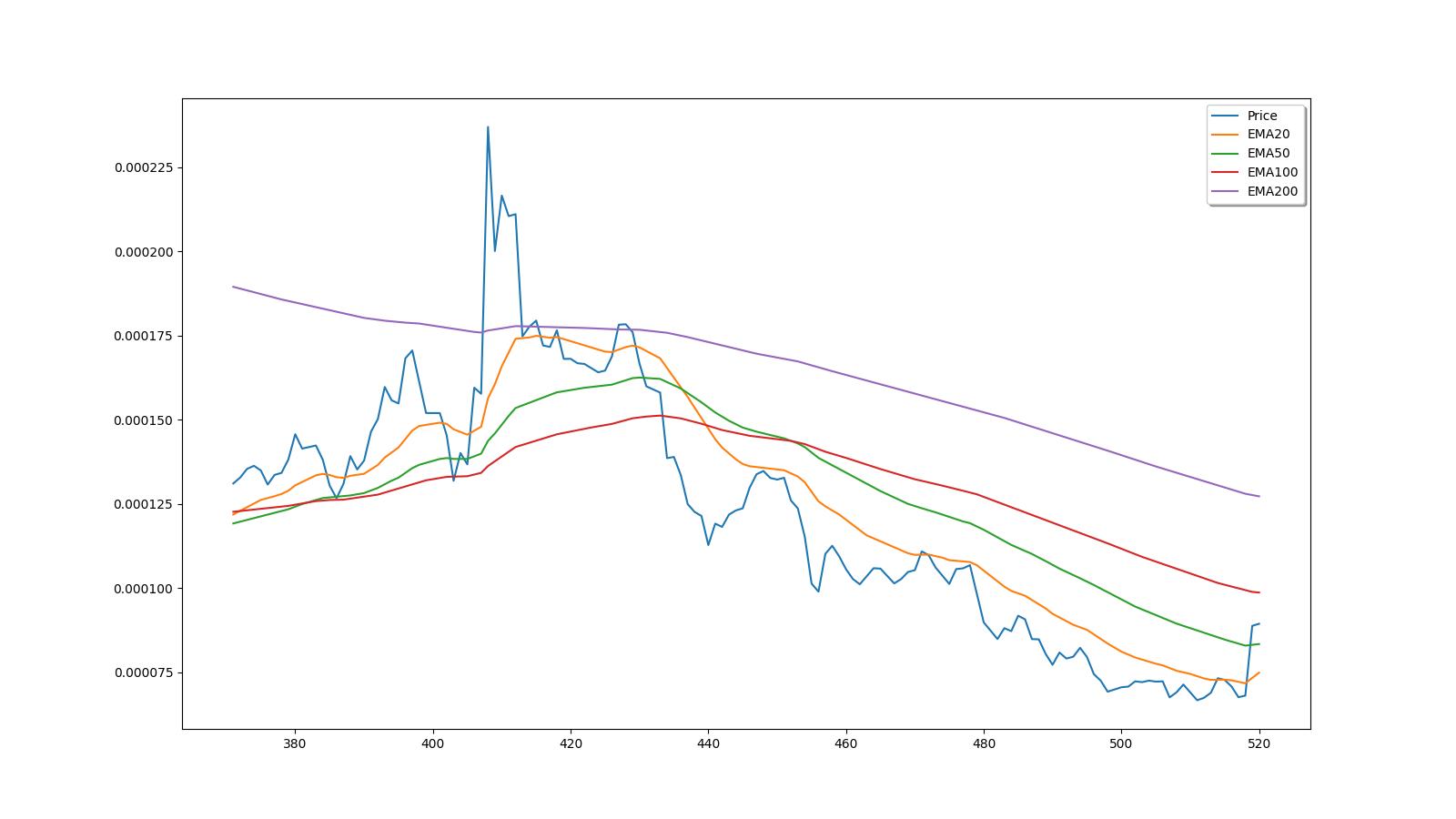Towelie Exponential Moving Averages