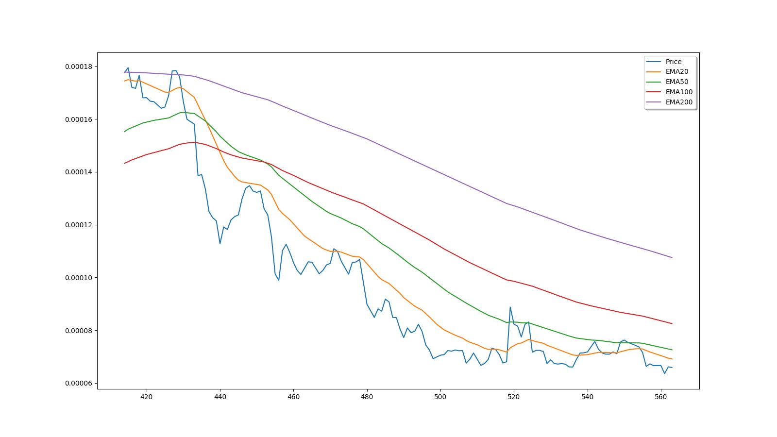 Towelie Exponential Moving Averages