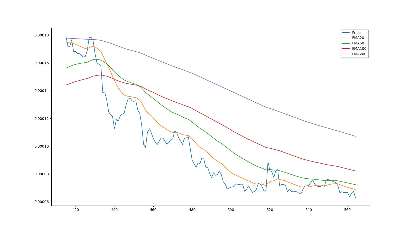 Towelie Exponential Moving Averages