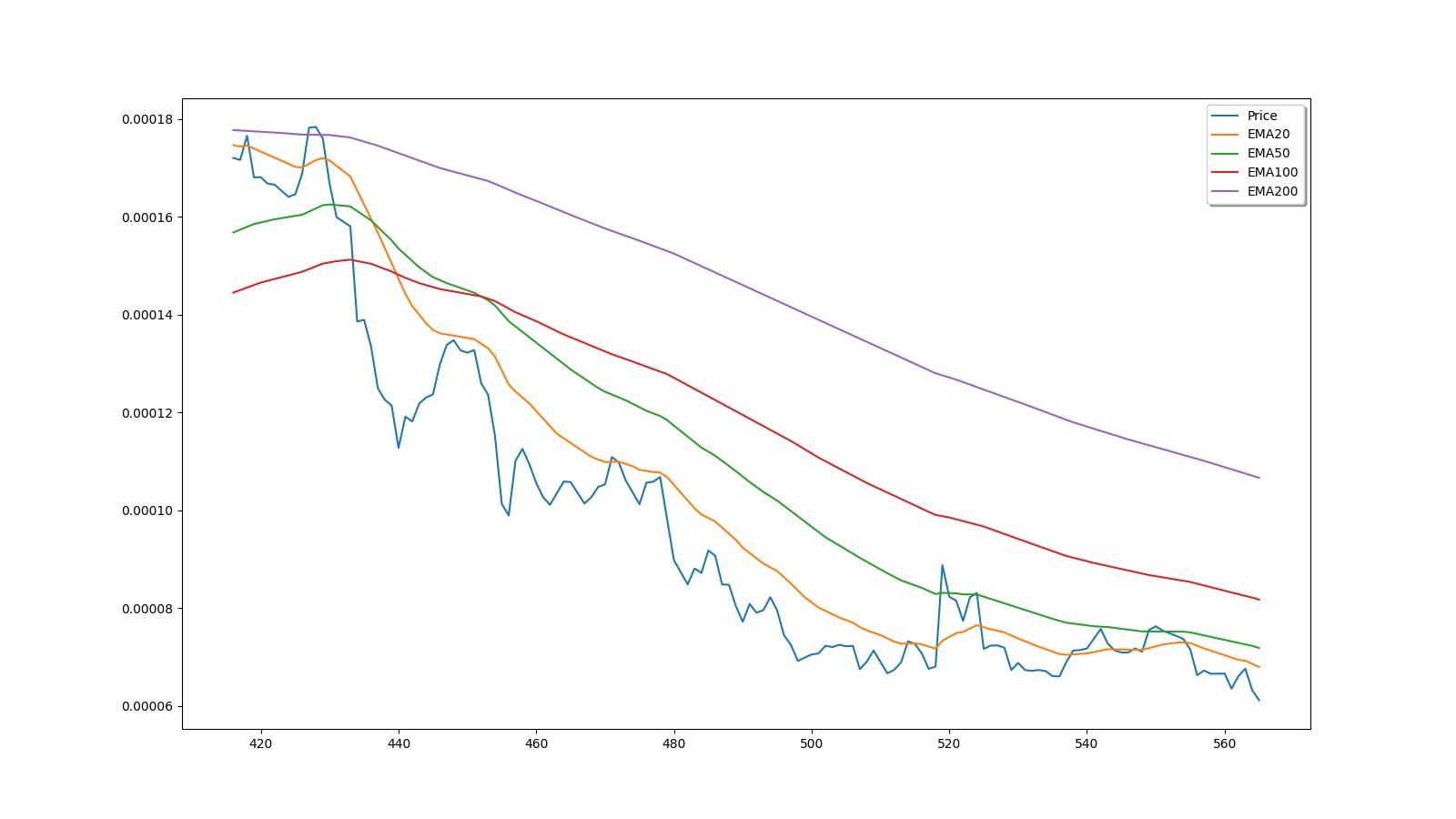 Towelie Exponential Moving Averages