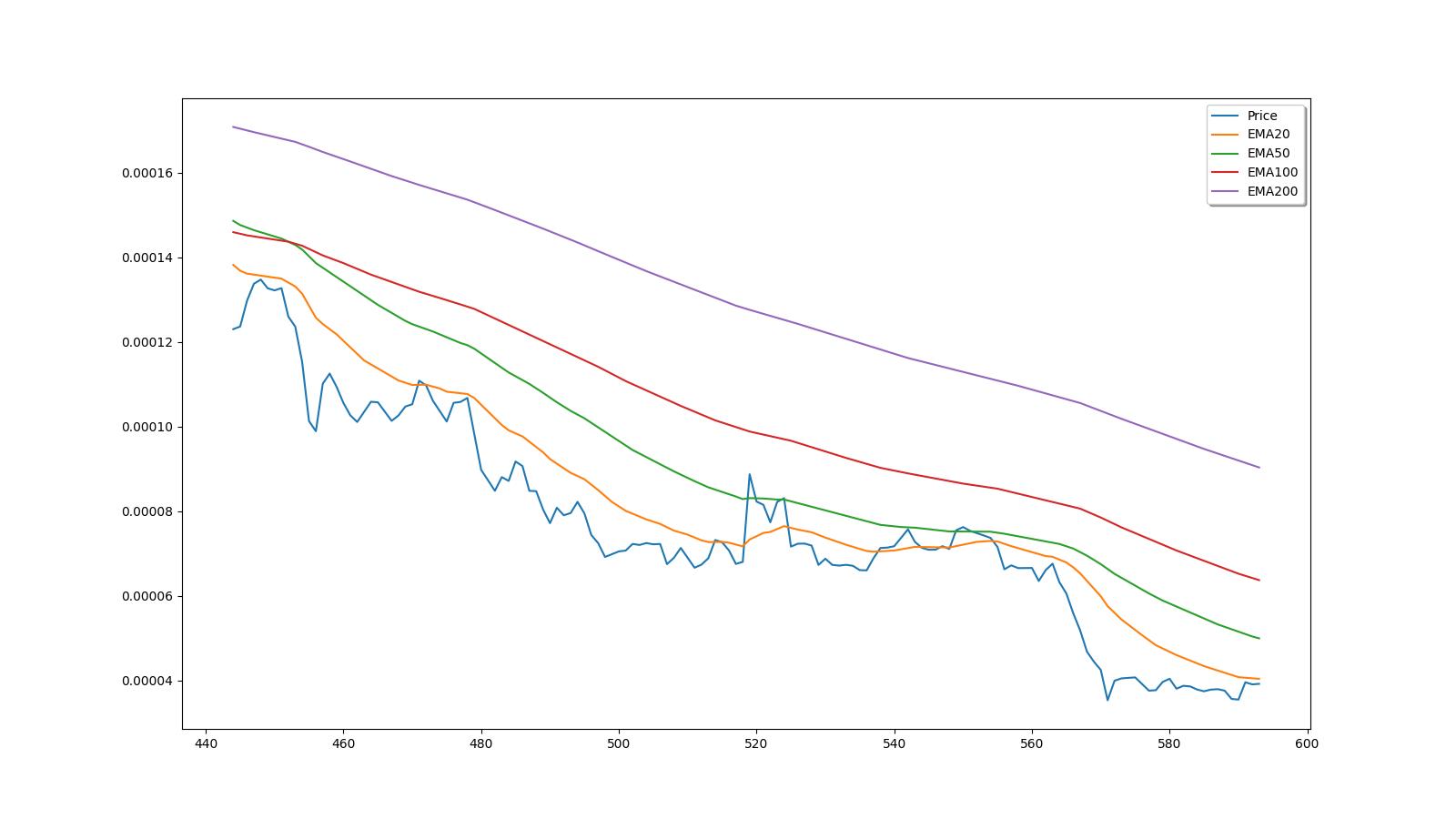 Towelie Exponential Moving Averages