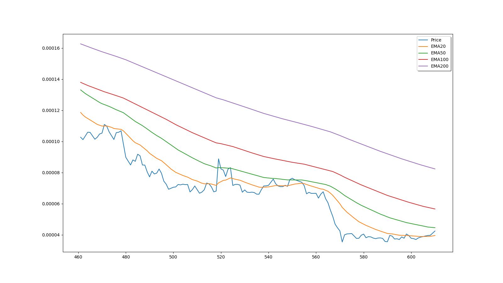 Towelie Exponential Moving Averages