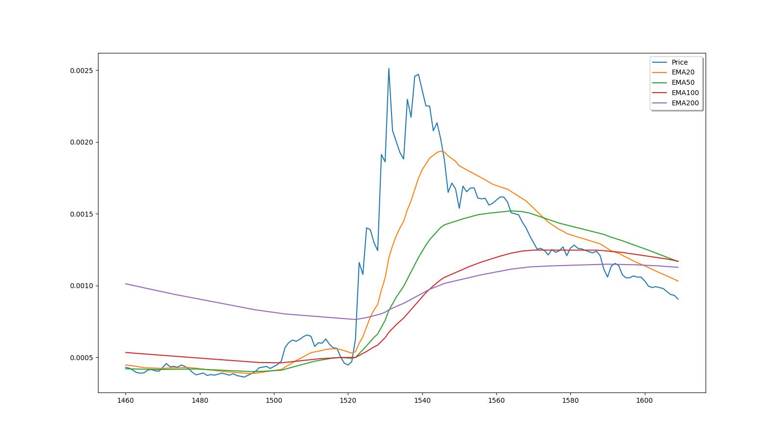 Tower Exponential Moving Averages