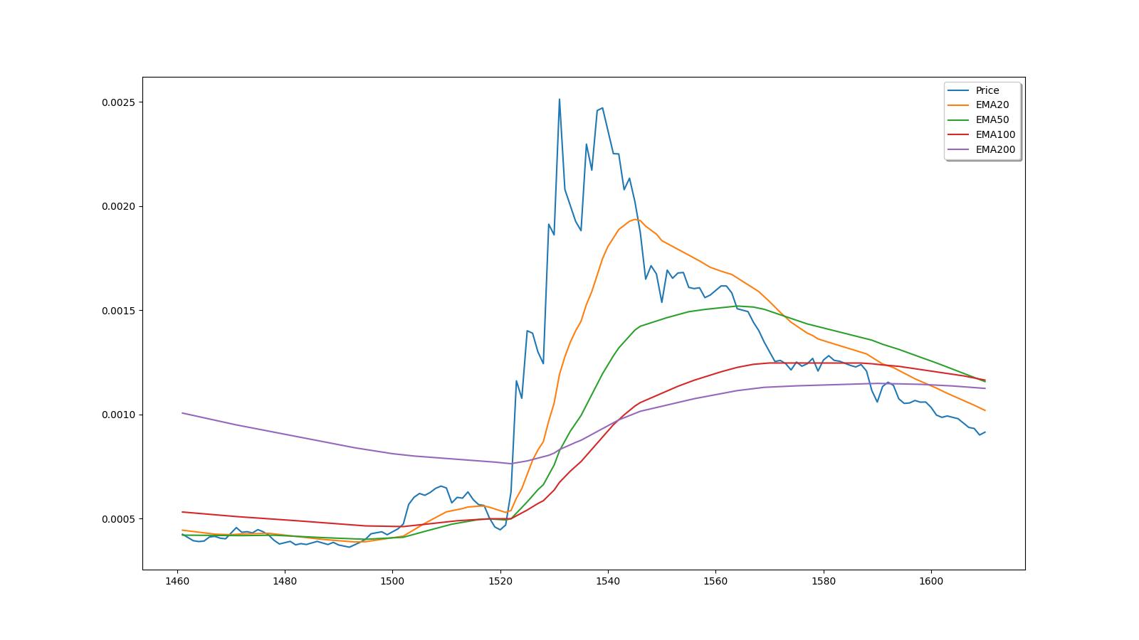 Tower Exponential Moving Averages