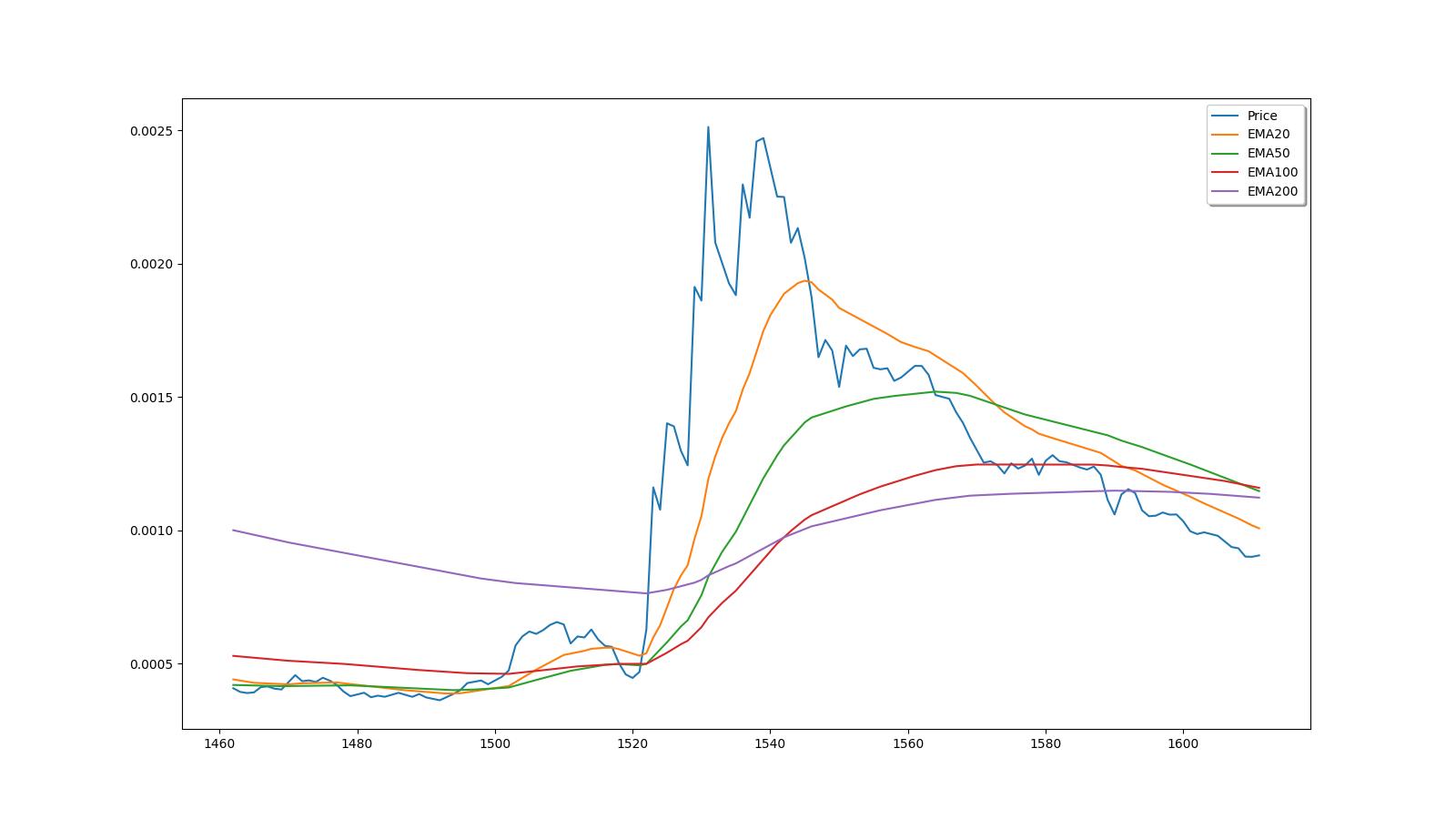 Tower Exponential Moving Averages