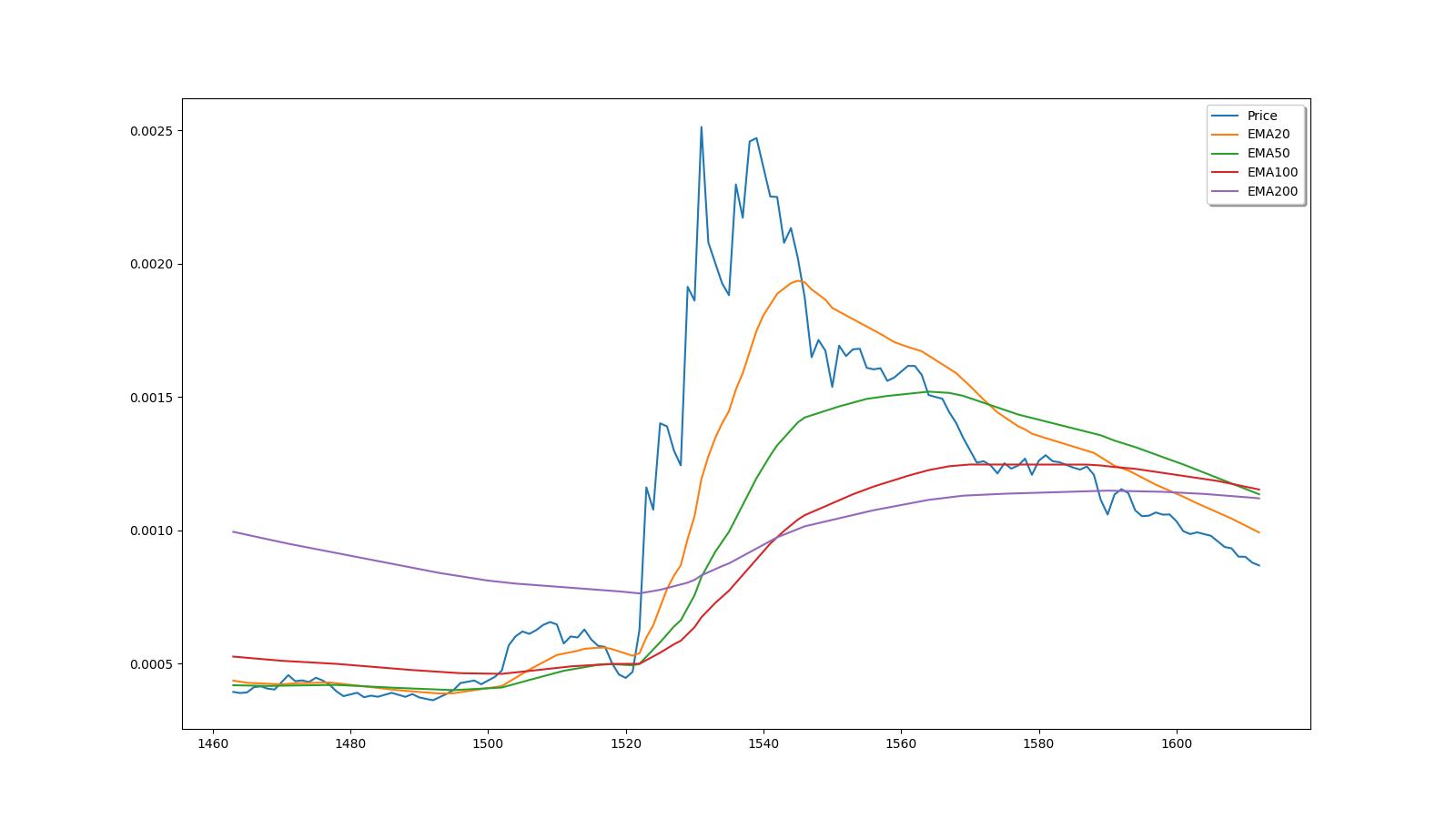 Tower Exponential Moving Averages