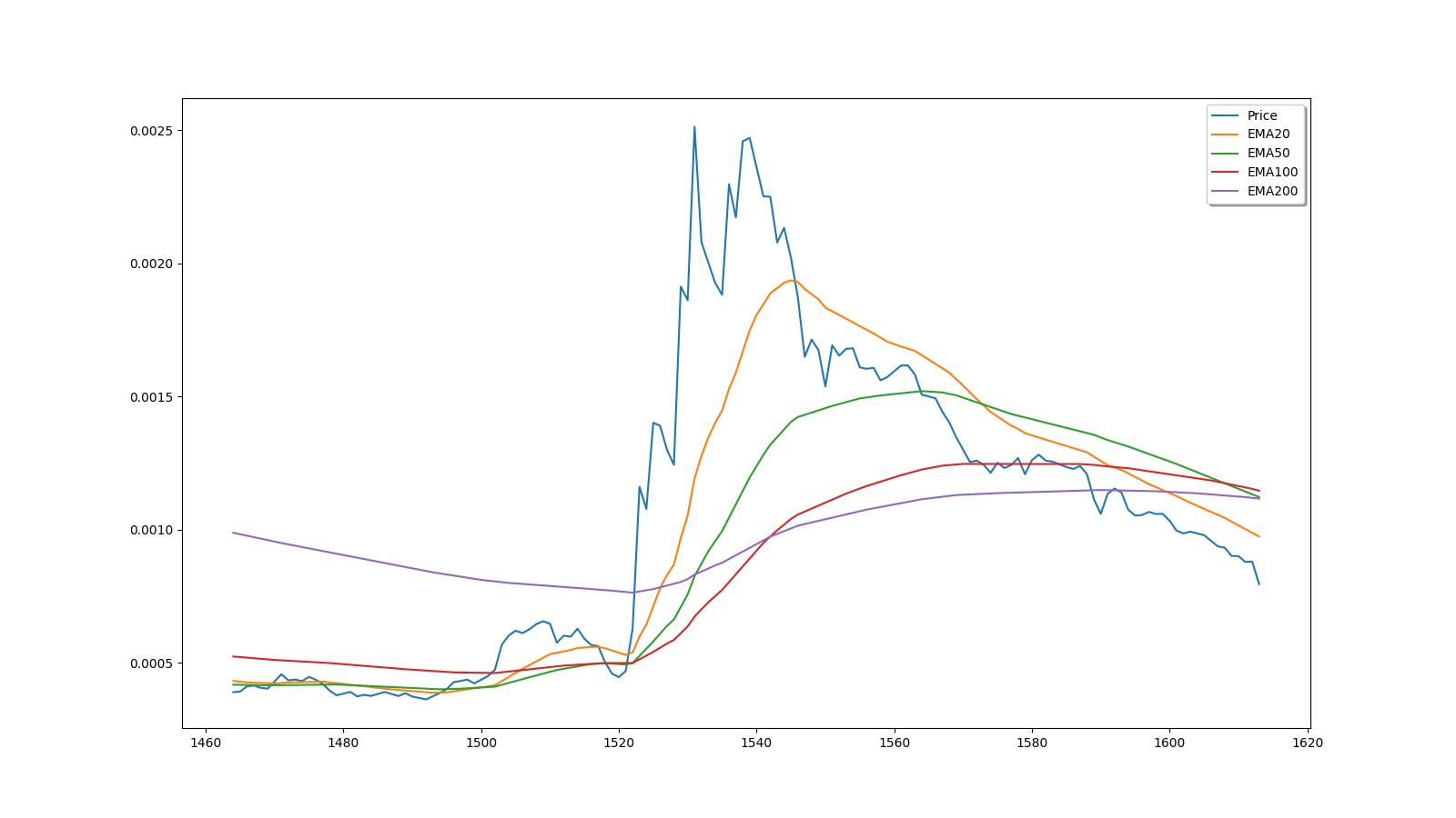 Tower Exponential Moving Averages