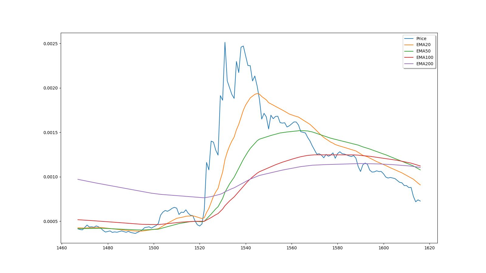 Tower Exponential Moving Averages
