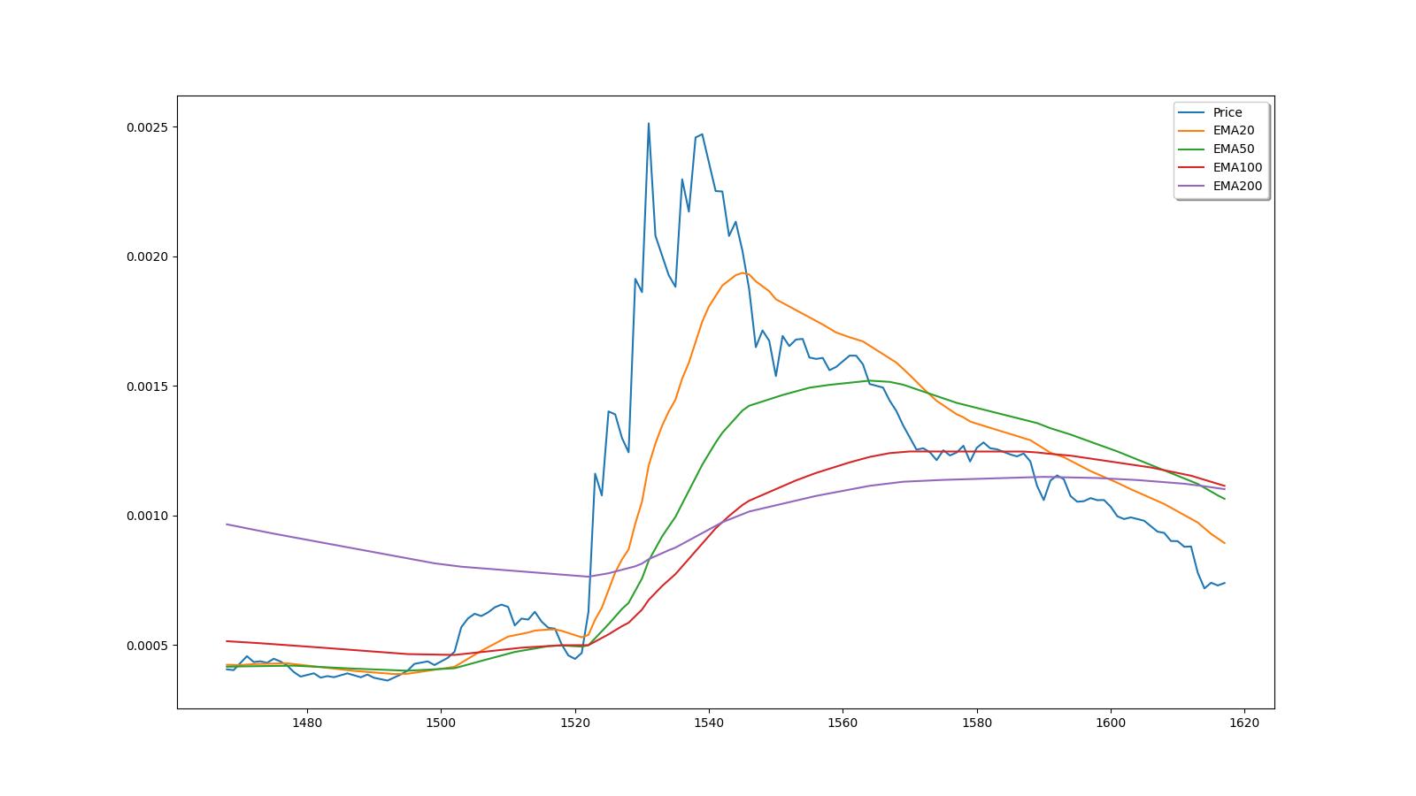 Tower Exponential Moving Averages