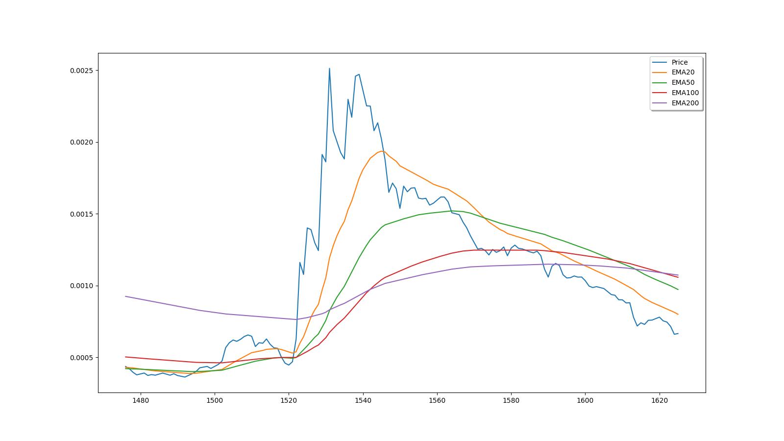 Tower Exponential Moving Averages