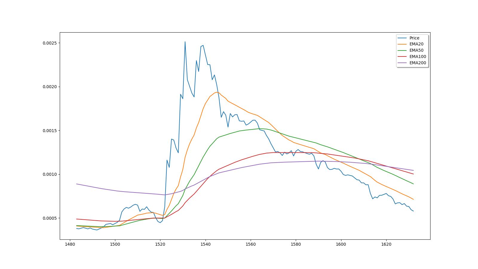 Tower Exponential Moving Averages