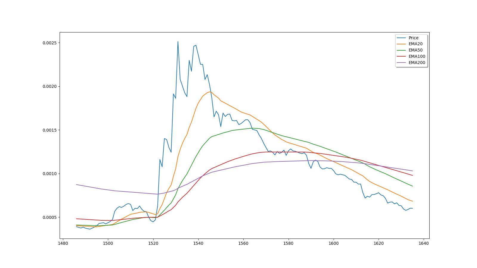Tower Exponential Moving Averages