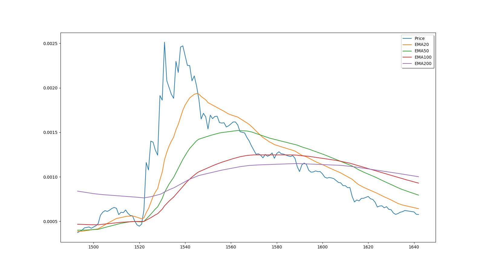 Tower Exponential Moving Averages
