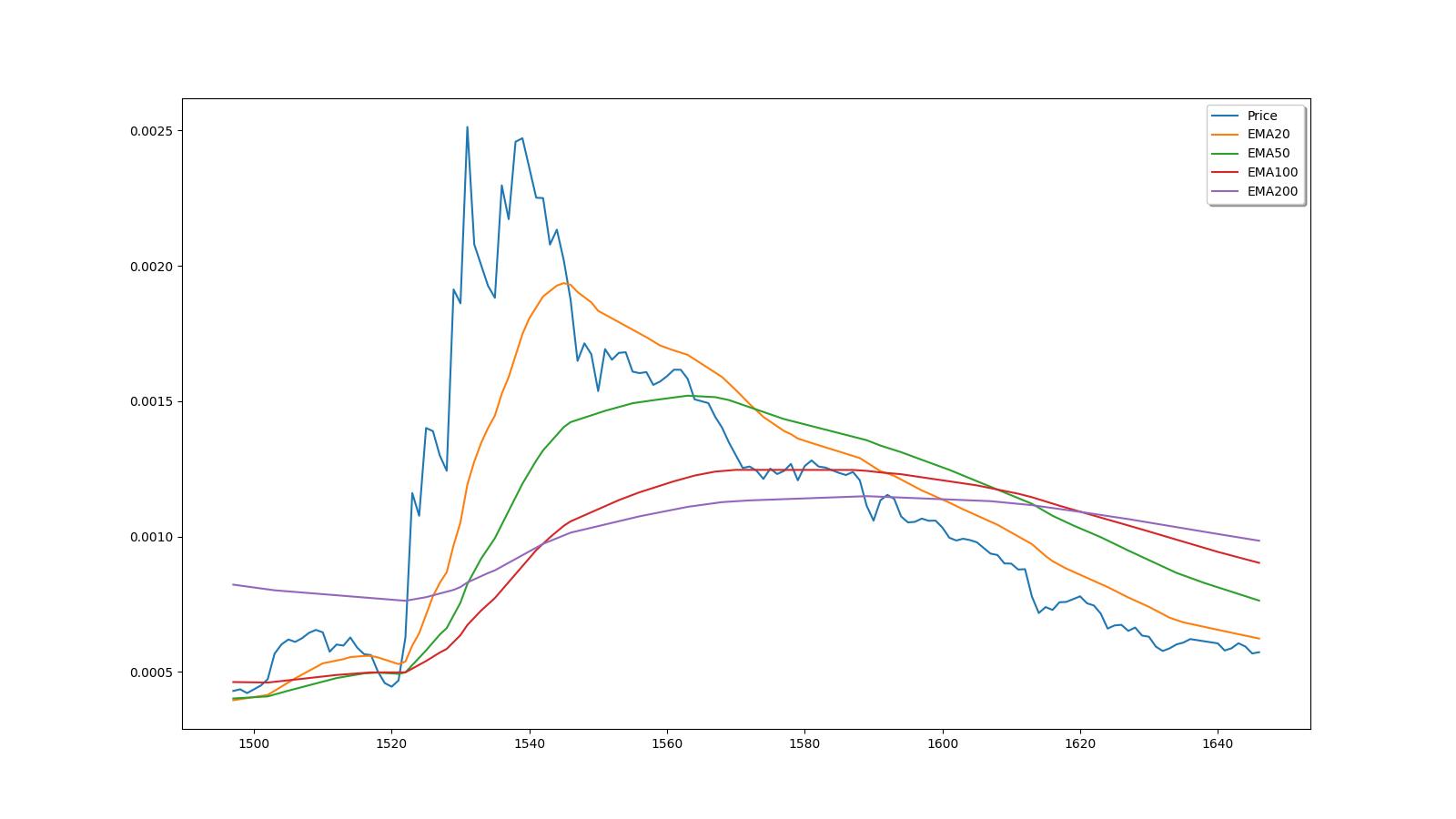 Tower Exponential Moving Averages
