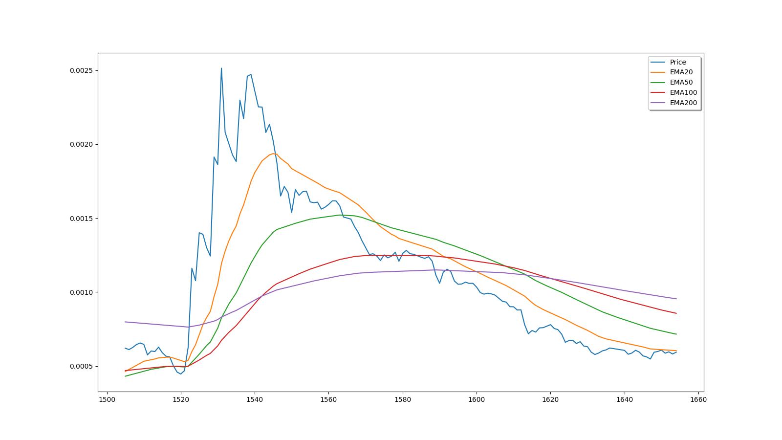 Tower Exponential Moving Averages