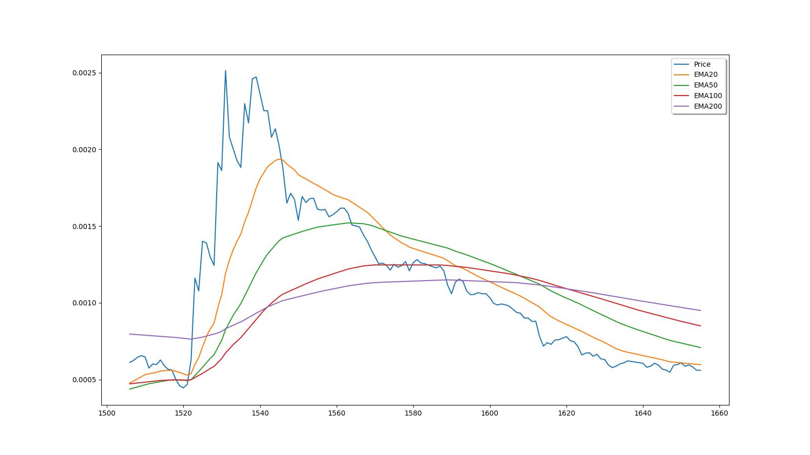Tower Exponential Moving Averages