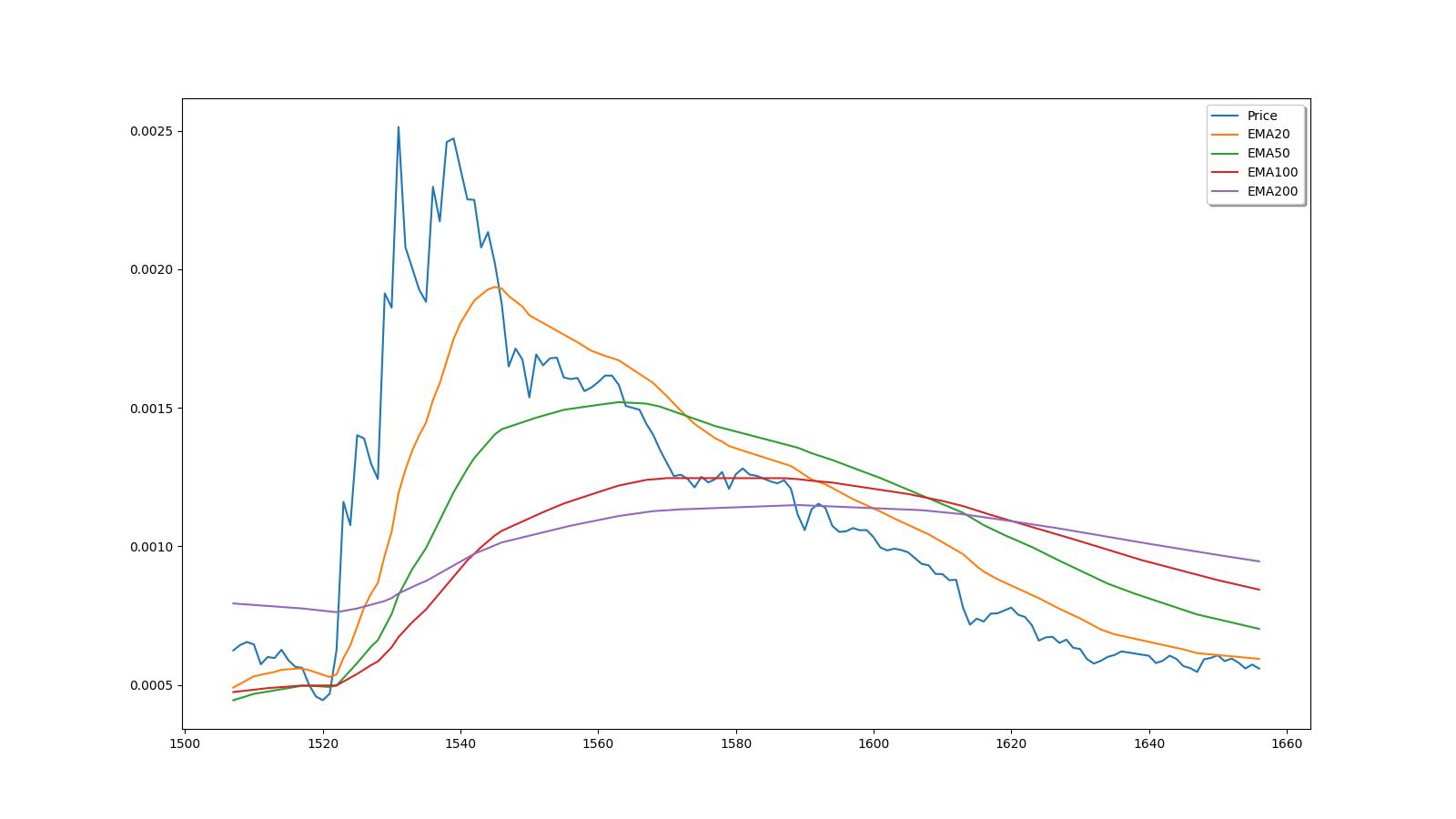 Tower Exponential Moving Averages