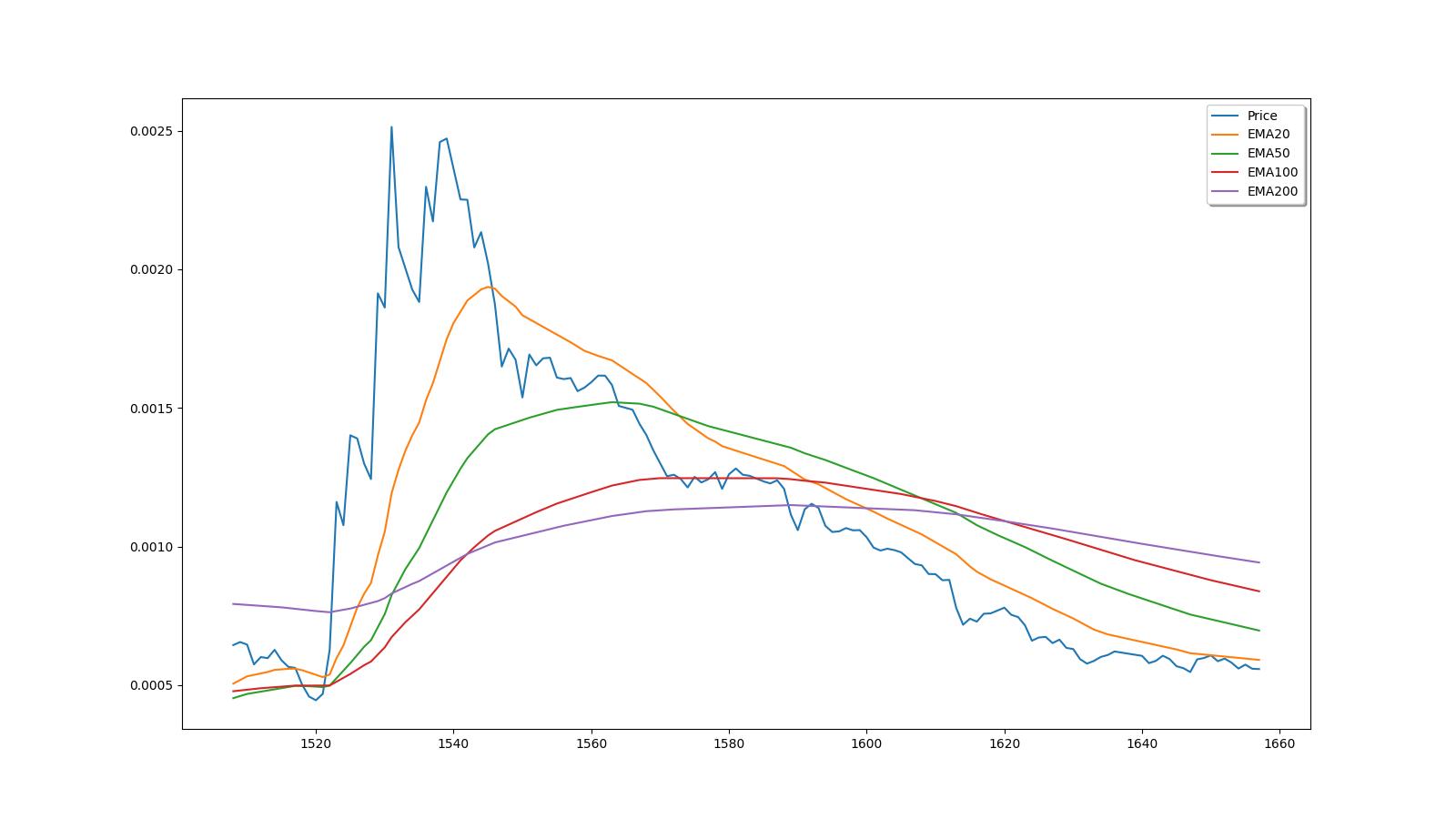Tower Exponential Moving Averages