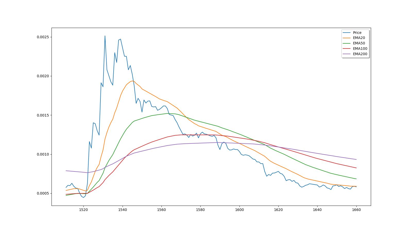 Tower Exponential Moving Averages