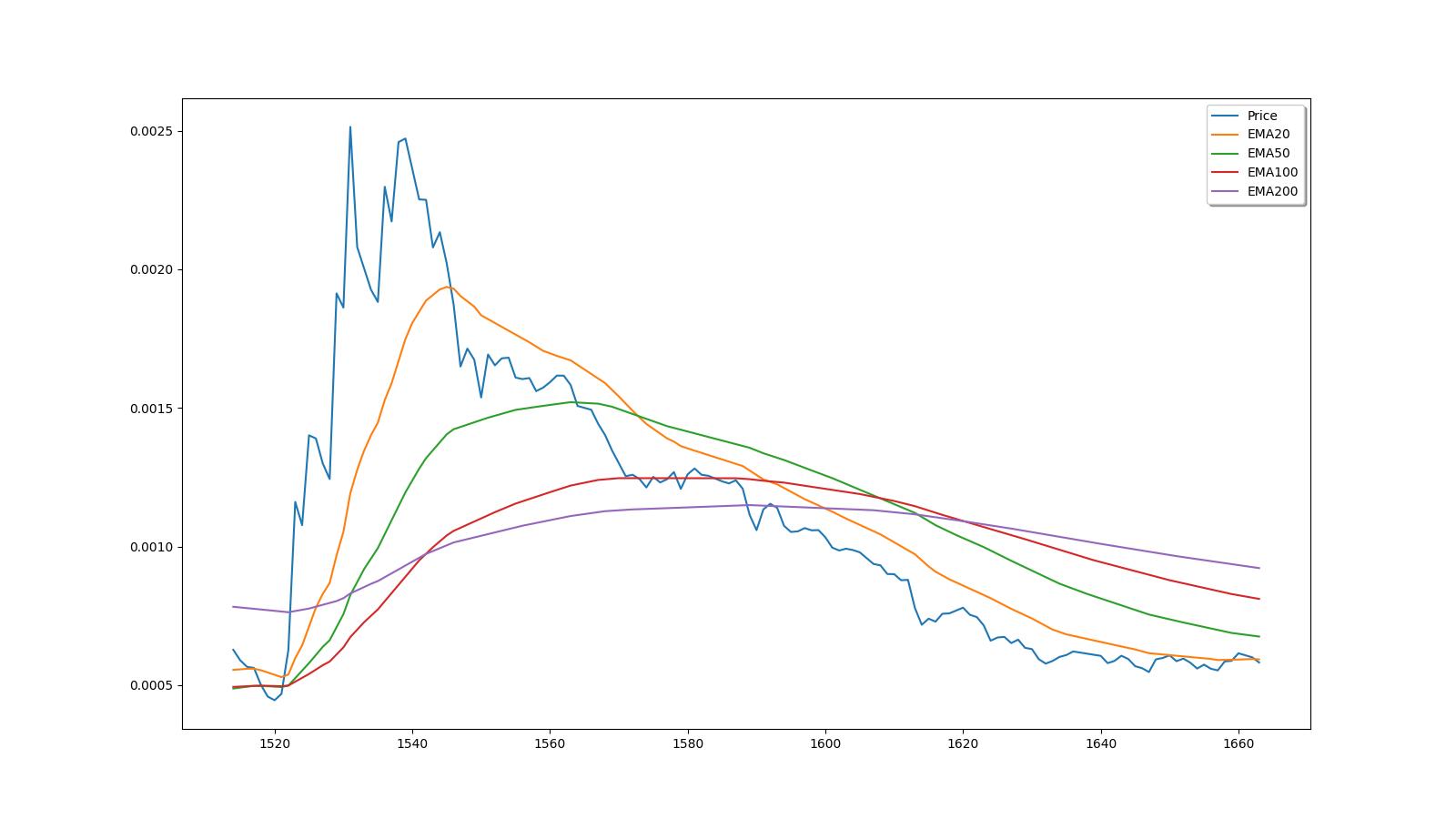 Tower Exponential Moving Averages