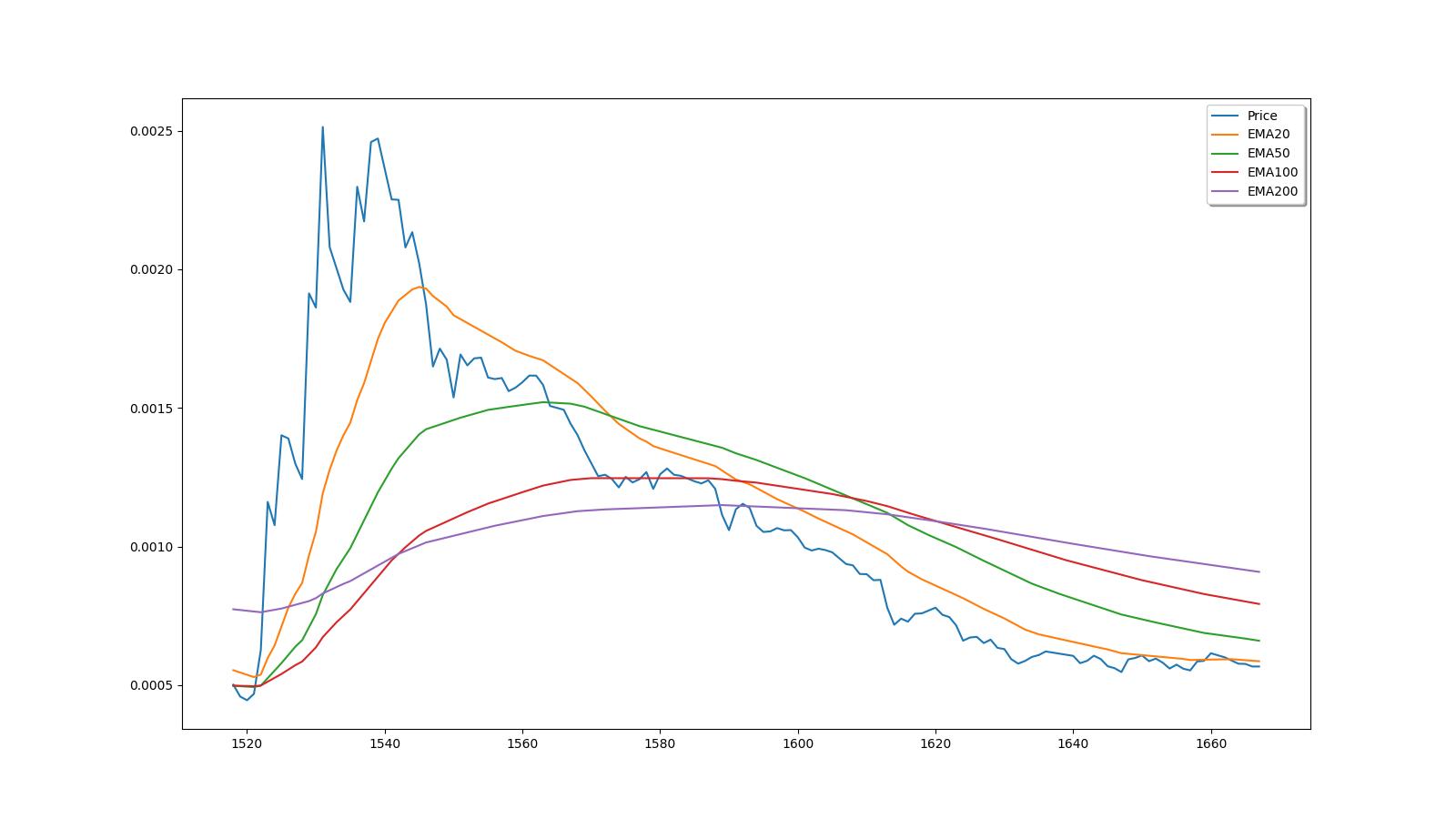 Tower Exponential Moving Averages