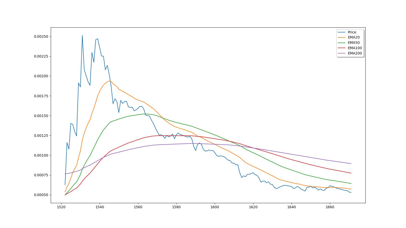 Tower Exponential Moving Averages